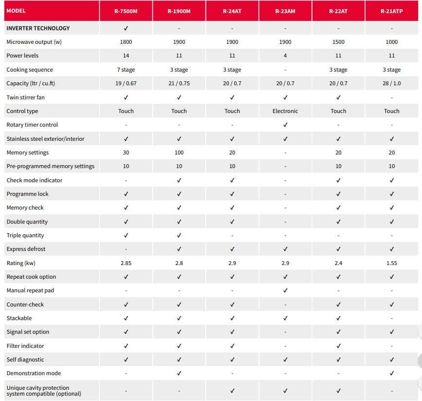 Sharp R23AM 1900W Heavy Duty Microwave - Electronic Dial Controls - Buy ...